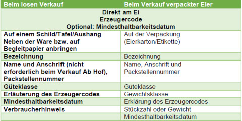 Eierkennzeichnung/Eier-Code – Meinhof Ratgeber